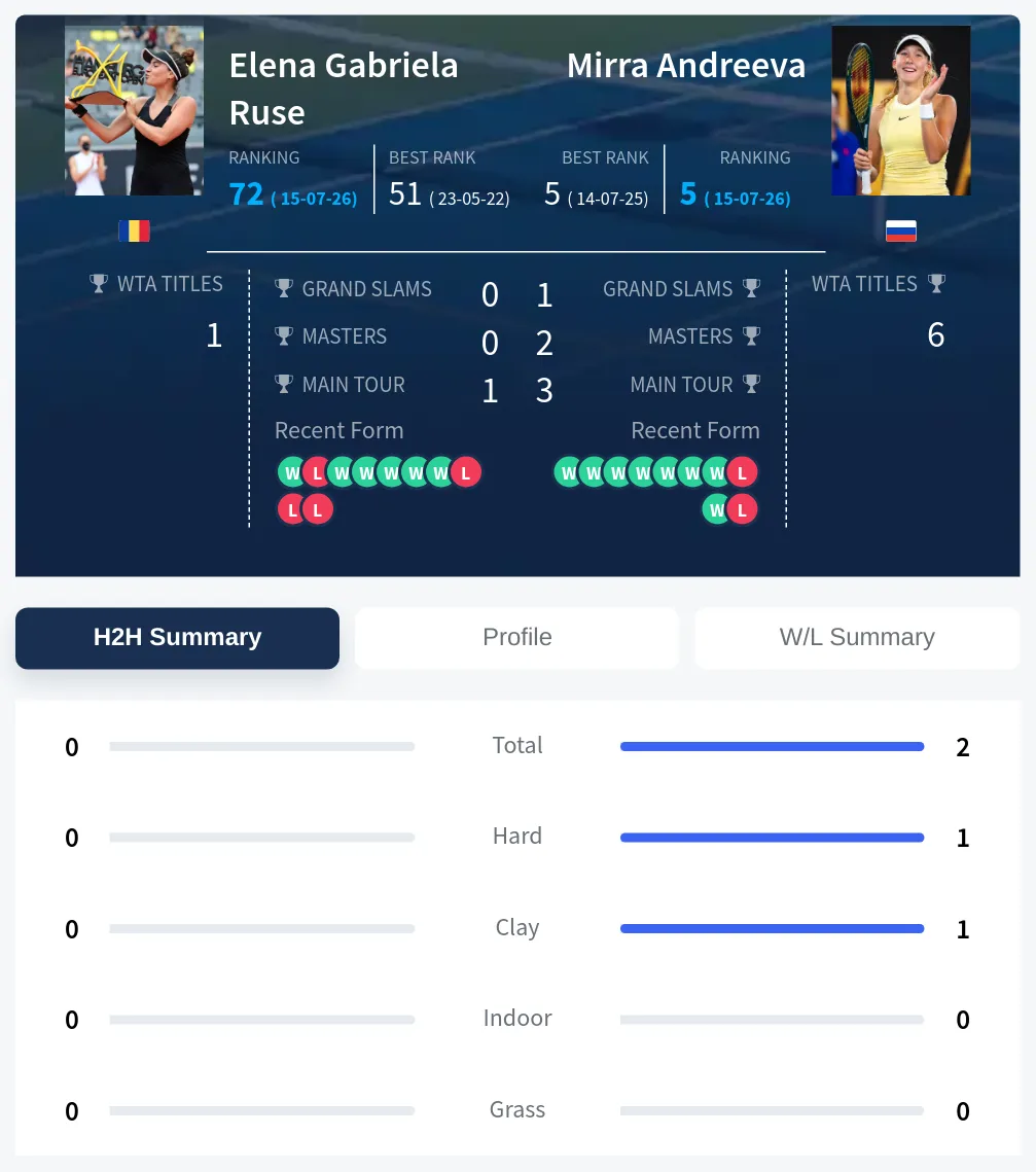 Elena Gabriela Ruse vs Mirra Andreeva H2H Stats and Prediction