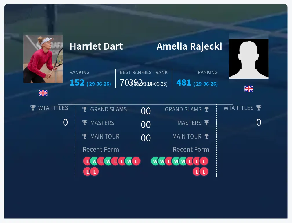 Harriet Dart vs Amelia Rajecki H2H Stats and Prediction