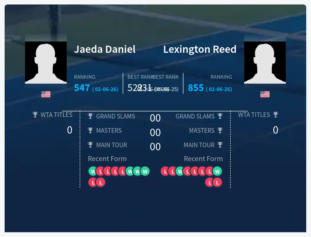Jaeda Daniel vs Lexington Reed H2H Stats and Prediction