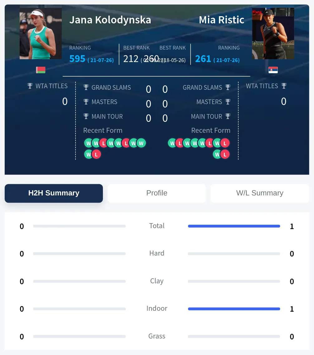 Prediction H2H Of Jana Kolodynska vs Mia Ristic, Live Score, Stats & Pick