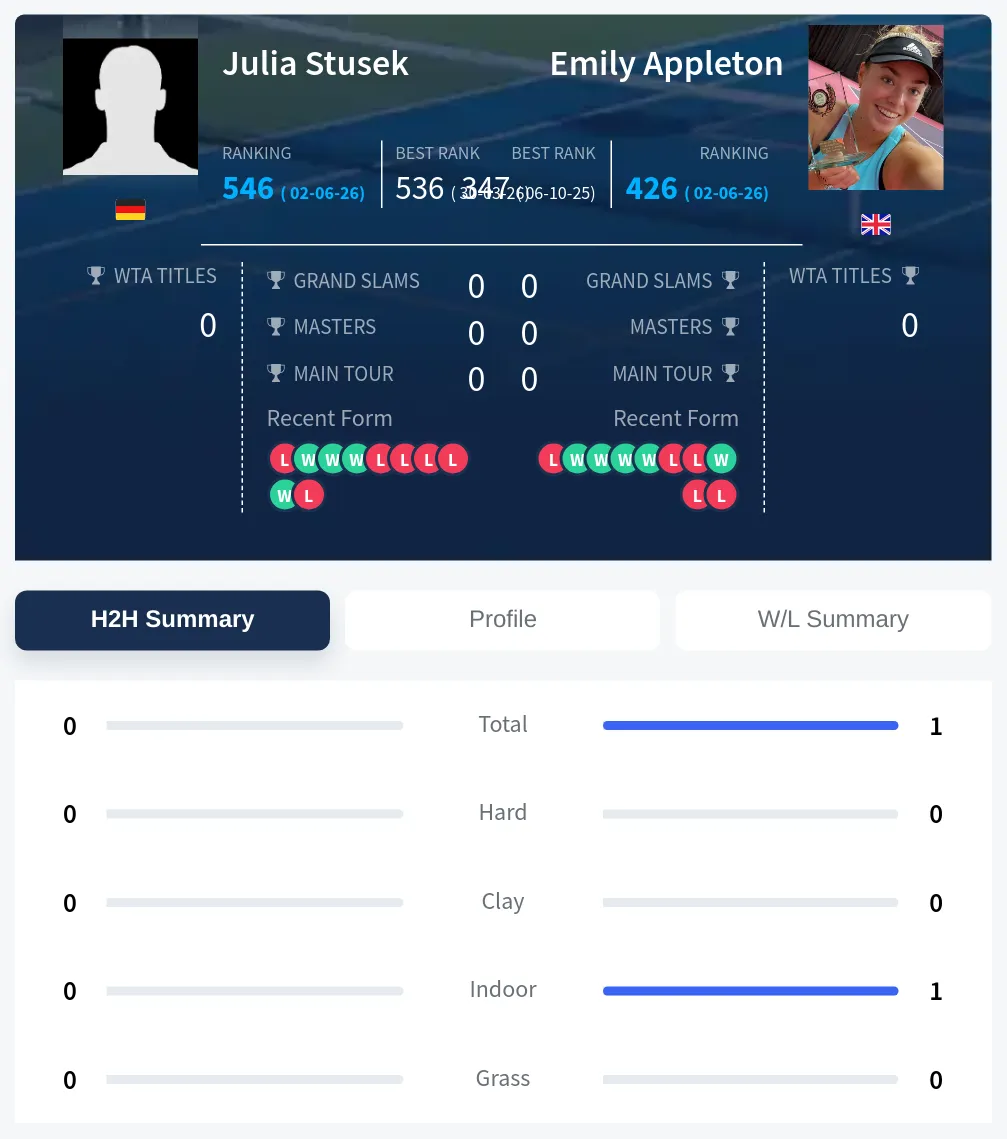 Julia Stusek vs Emily Appleton H2H Stats and Prediction