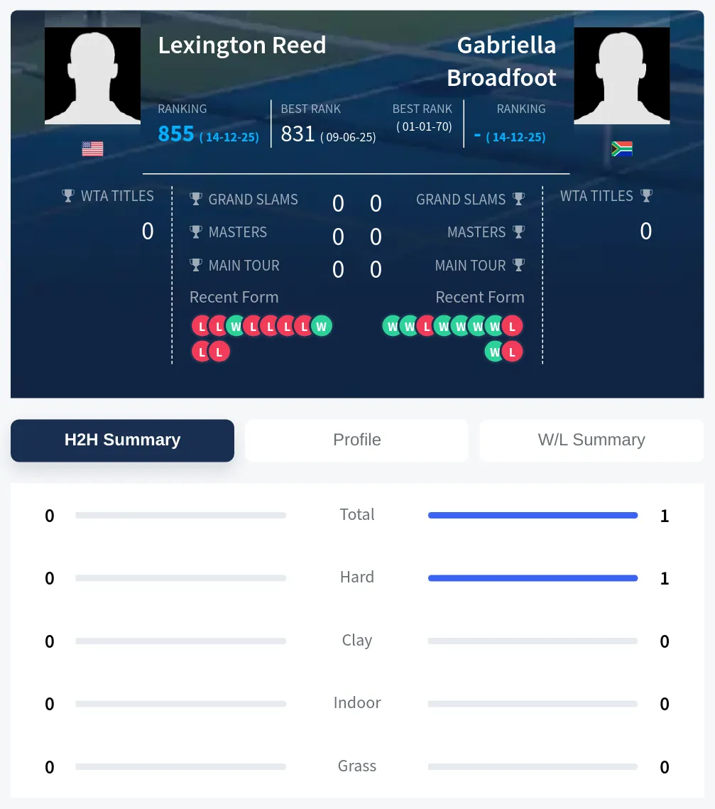 Lexington Reed vs Gabriella Broadfoot H2H Stats and Prediction