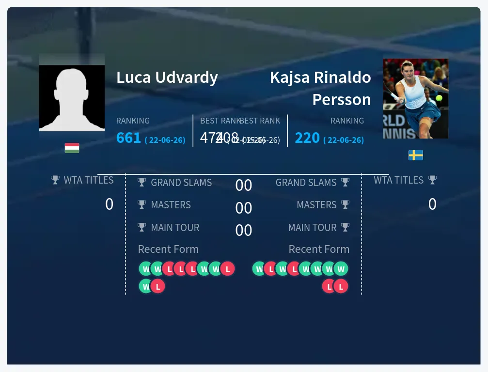 Luca Udvardy vs Kajsa Rinaldo Persson H2H Stats and Prediction