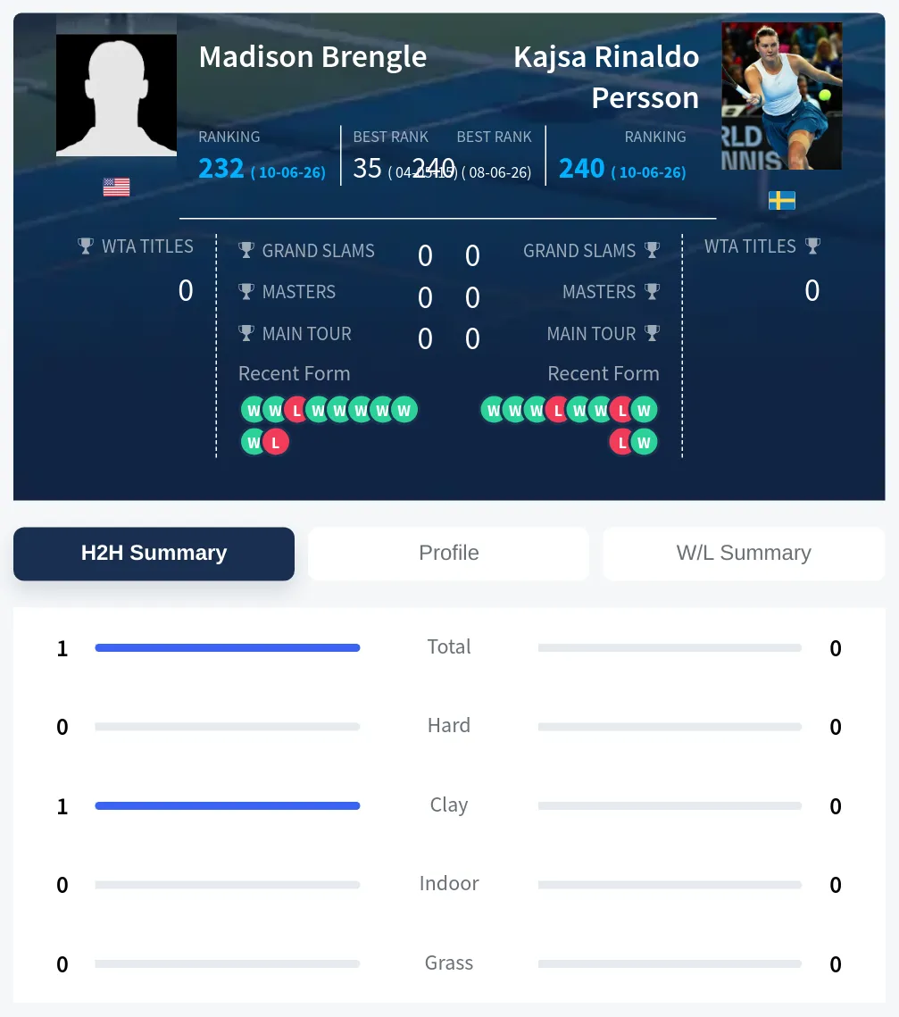 Madison Brengle vs Kajsa Rinaldo Persson H2H Stats and Prediction