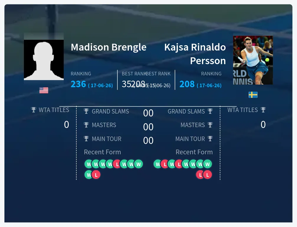 Madison Brengle vs Kajsa Rinaldo Persson H2H Stats and Prediction