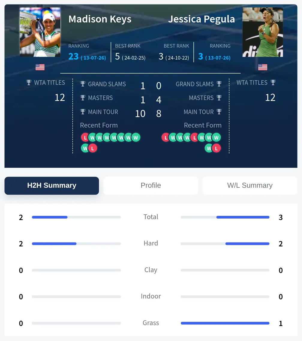 Madison Keys vs Jessica Pegula H2H Stats and Prediction