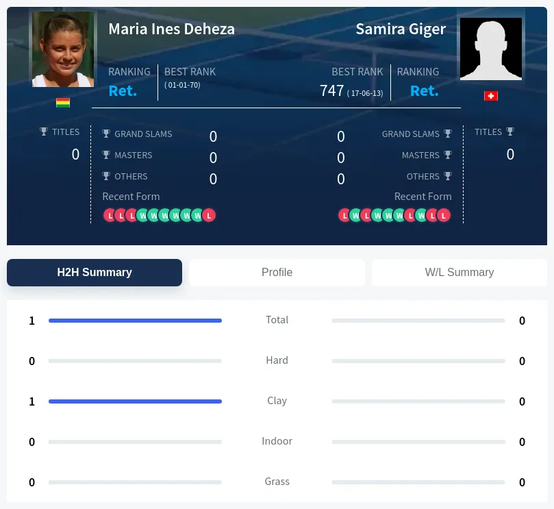 Maria Ines Deheza vs Samira Giger H2H Stats and Prediction