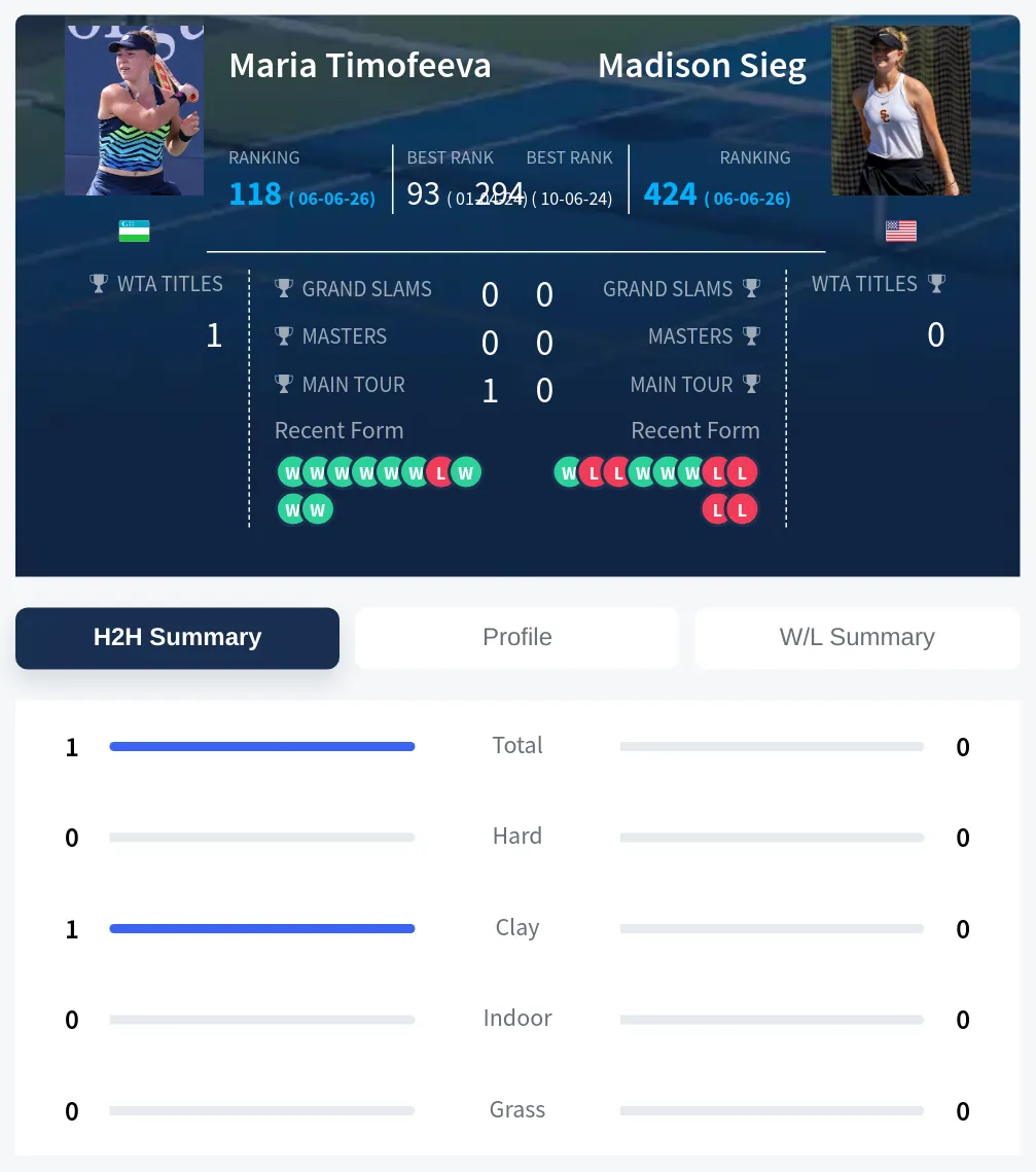 Maria Timofeeva vs Madison Sieg H2H Stats and Prediction