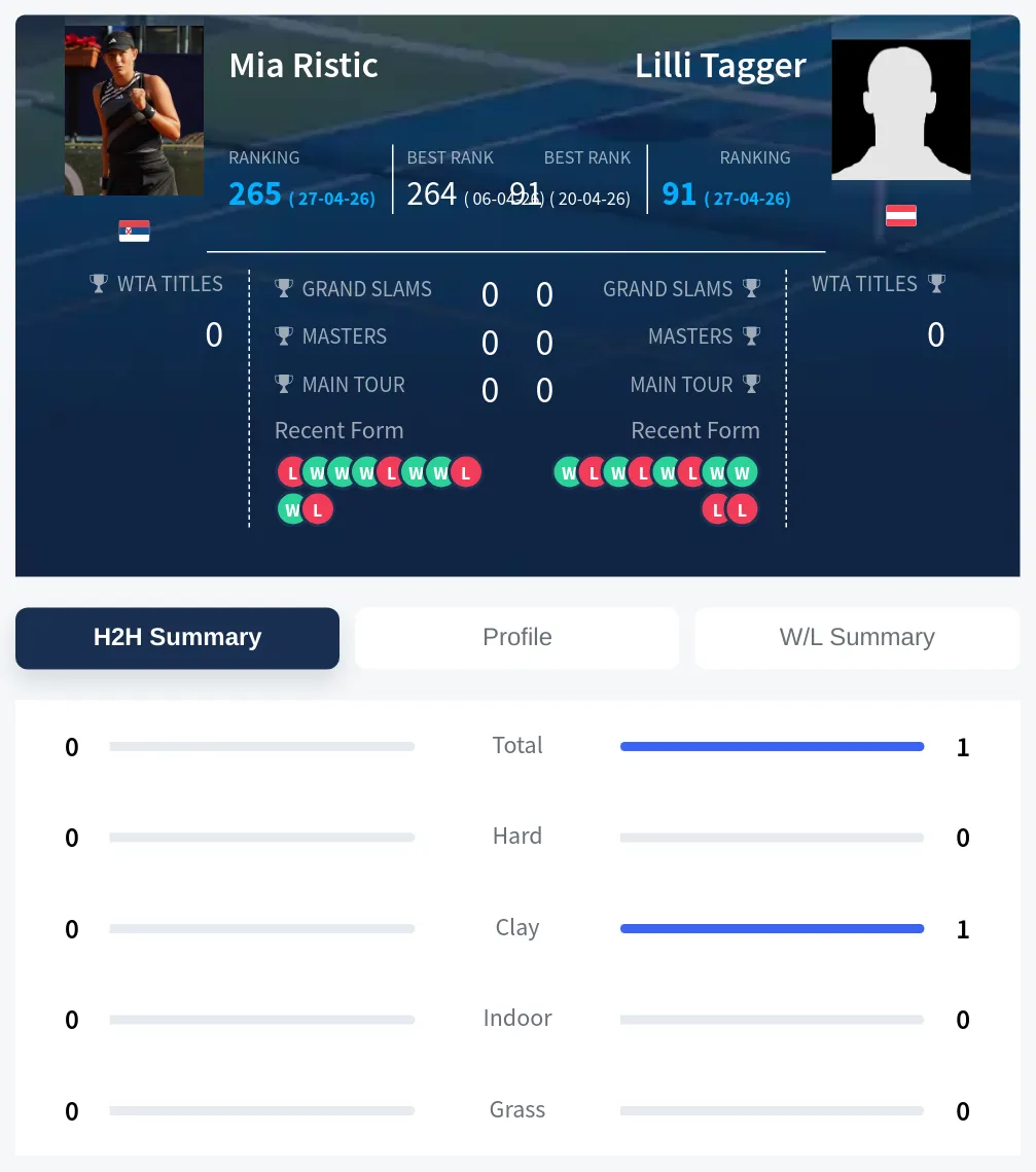 Mia Ristic vs Lilli Tagger H2H Stats and Prediction