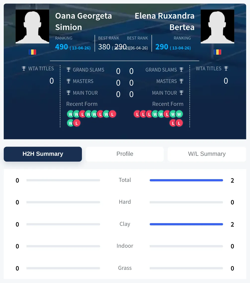 Oana Georgeta Simion vs Elena Ruxandra Bertea H2H Stats and Prediction