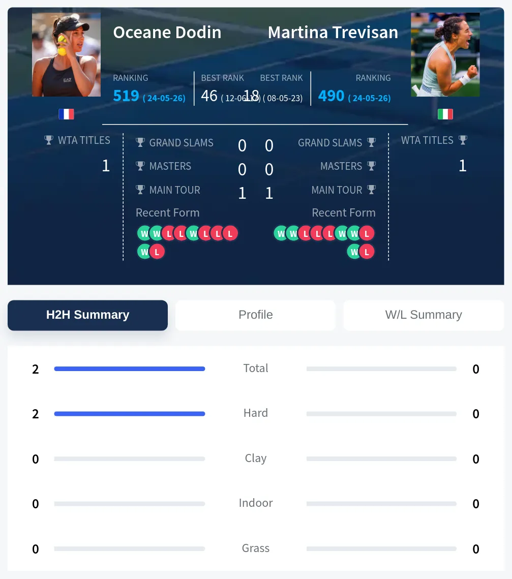 Prediction H2H Of Martina Trevisan vs Oceane Dodin, Live Score, Stats ...