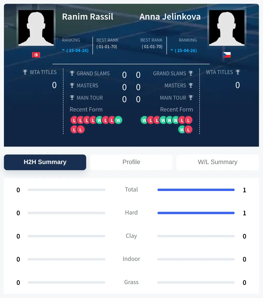 Ranim Rassil vs Anna Jelinkova H2H Stats and Prediction