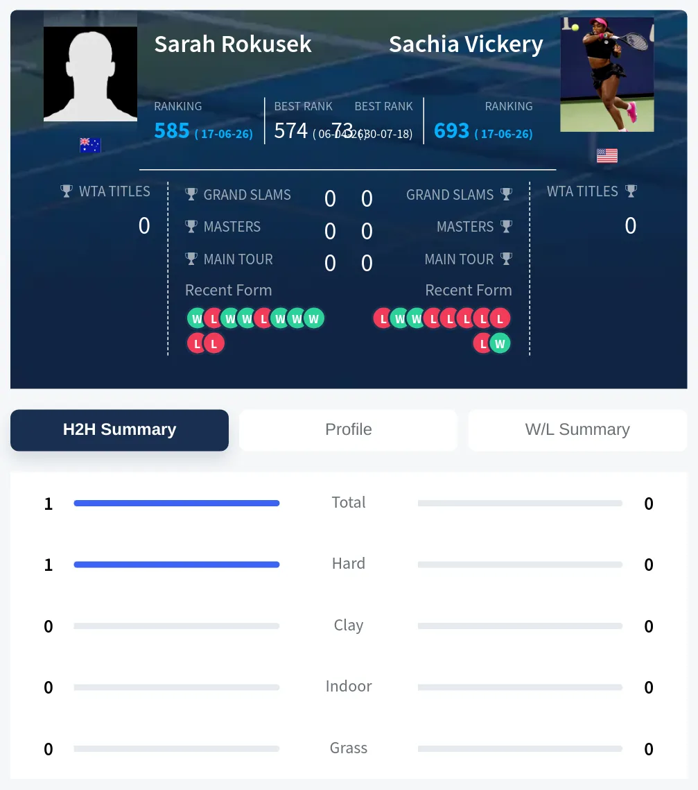 Sachia Vickery vs Sarah Rokusek H2H Stats and Prediction
