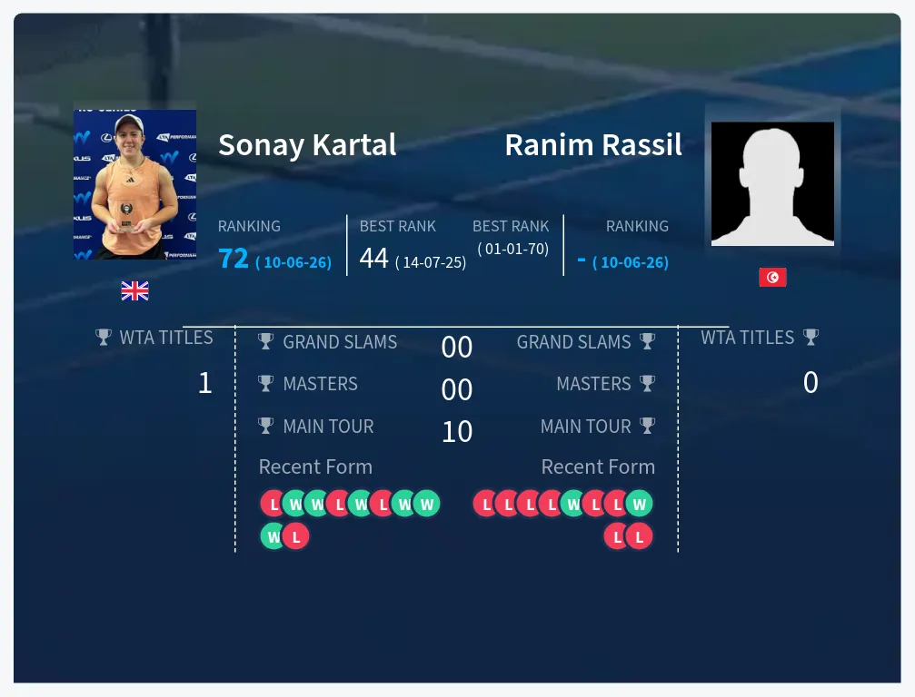 Sonay Kartal vs Ranim Rassil H2H Stats and Prediction