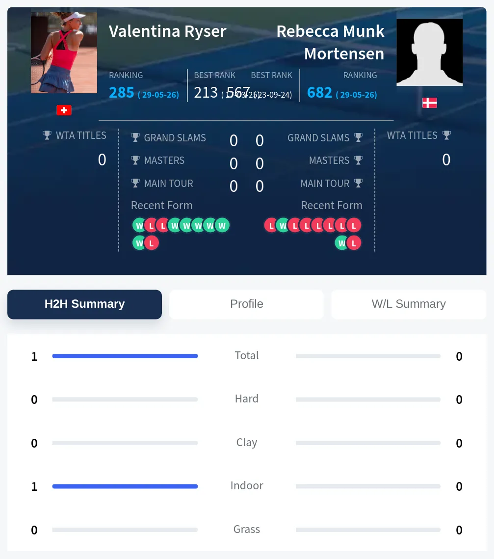 Prediction H2H Of Valentina Ryser vs Rebecca Munk Mortensen, Live Score ...