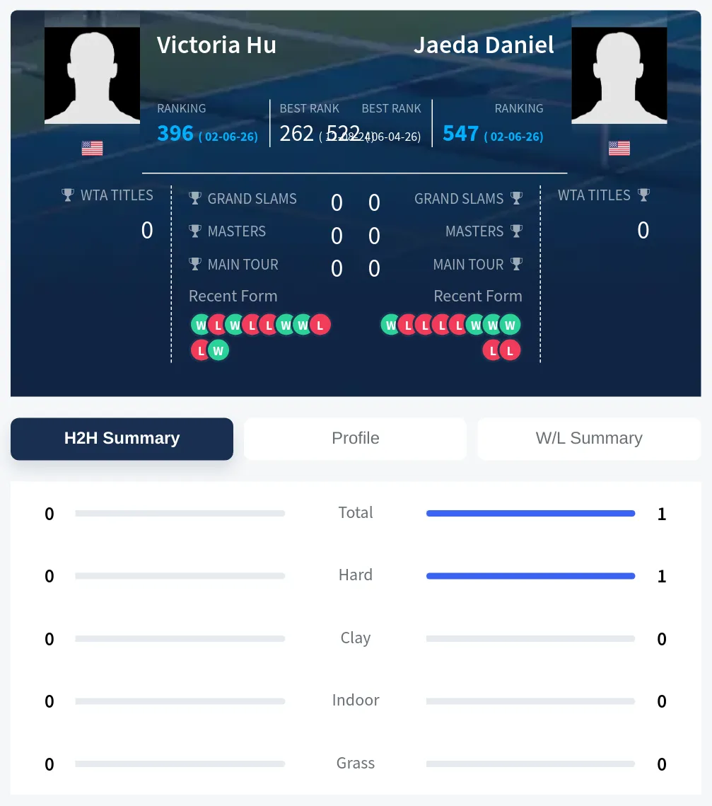 Victoria Hu vs Jaeda Daniel H2H Stats and Prediction