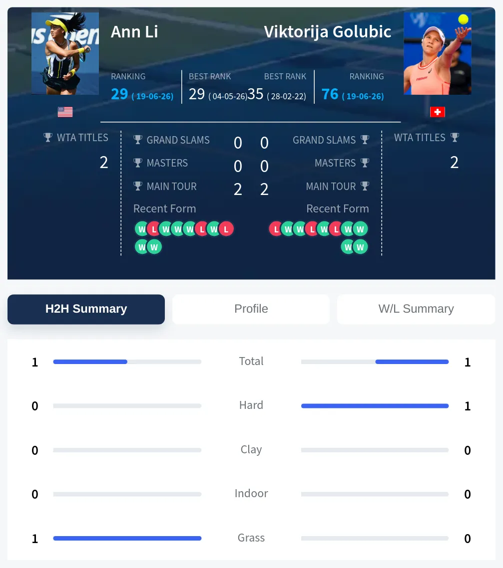 Li Vs Golubic Prediction, Pick & H2H Stats Analysis – WTA Lexus ...